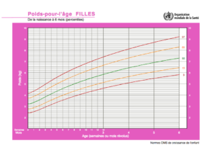 Les courbes de croissance – Grandir.